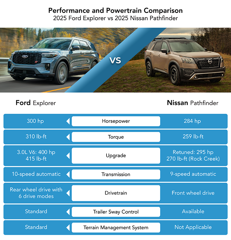 2025 Ford Explorer vs Nissan Pathfinder | Family SUV comparison Phoenix AZ